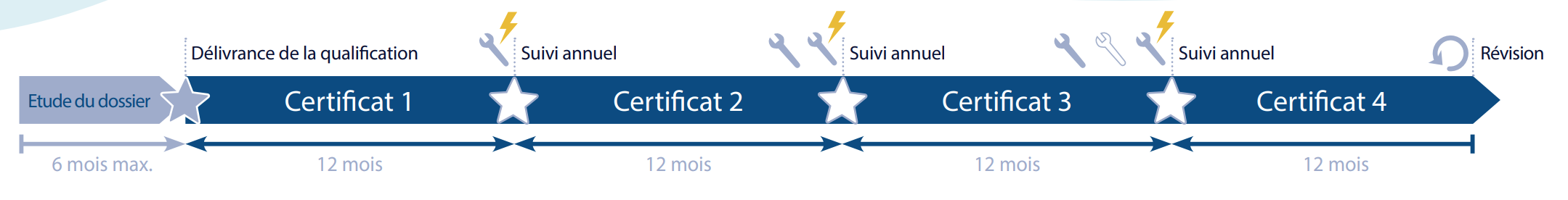 Comment fonctionne mon cycle de qualification ? – Qualit'ENR